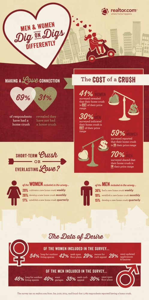 Men And Women Dig On Digs Differently (Infographic) | NNA